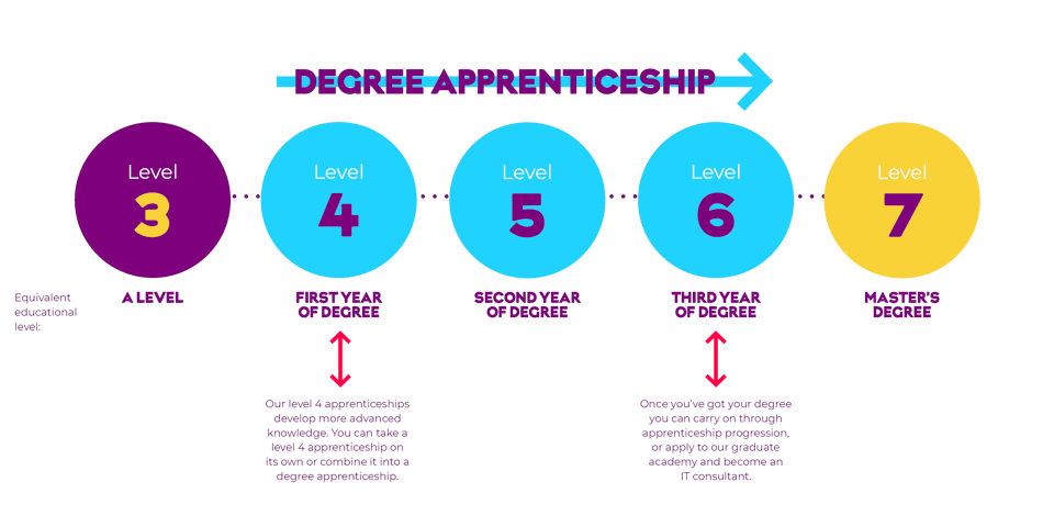 How Apprenticeships Work | QA