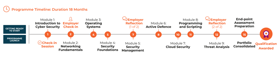 Cyber Security Engineer Level 4 Apprenticeship | QA