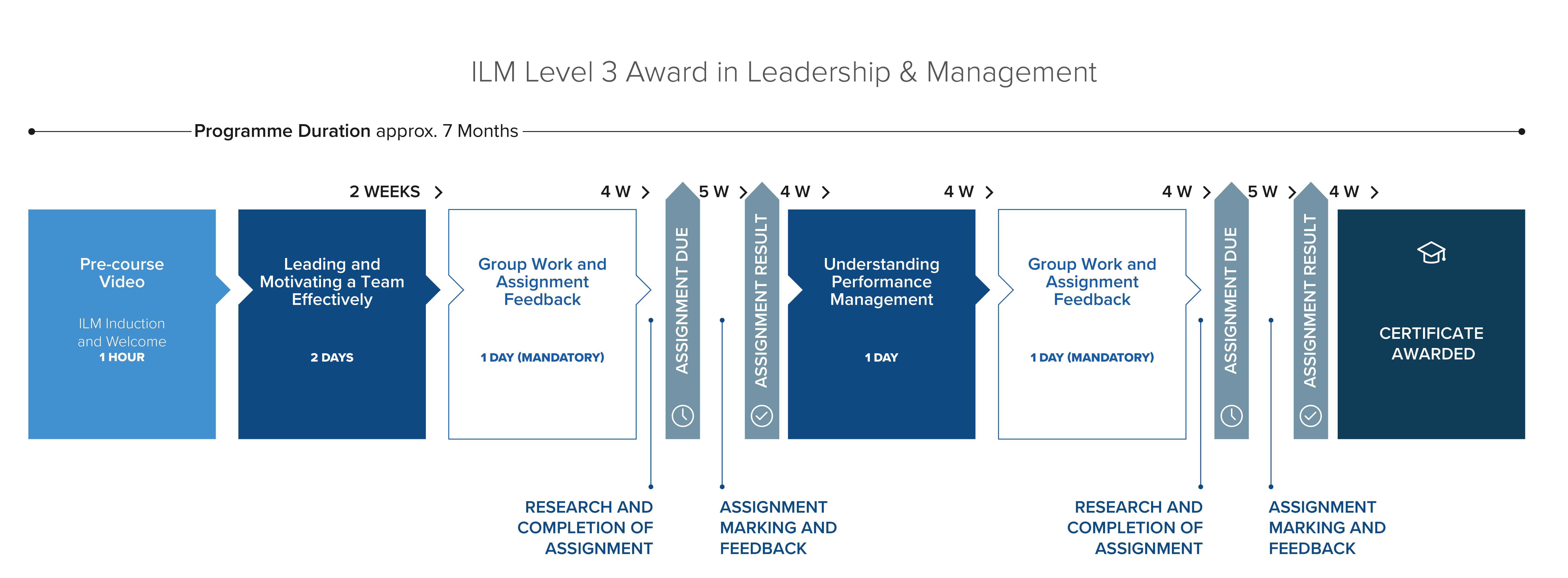 ILM Level 3 Award in Leadership and Management - Tieturi ILM Level 3 Award in Leadership and Management - Tieturi