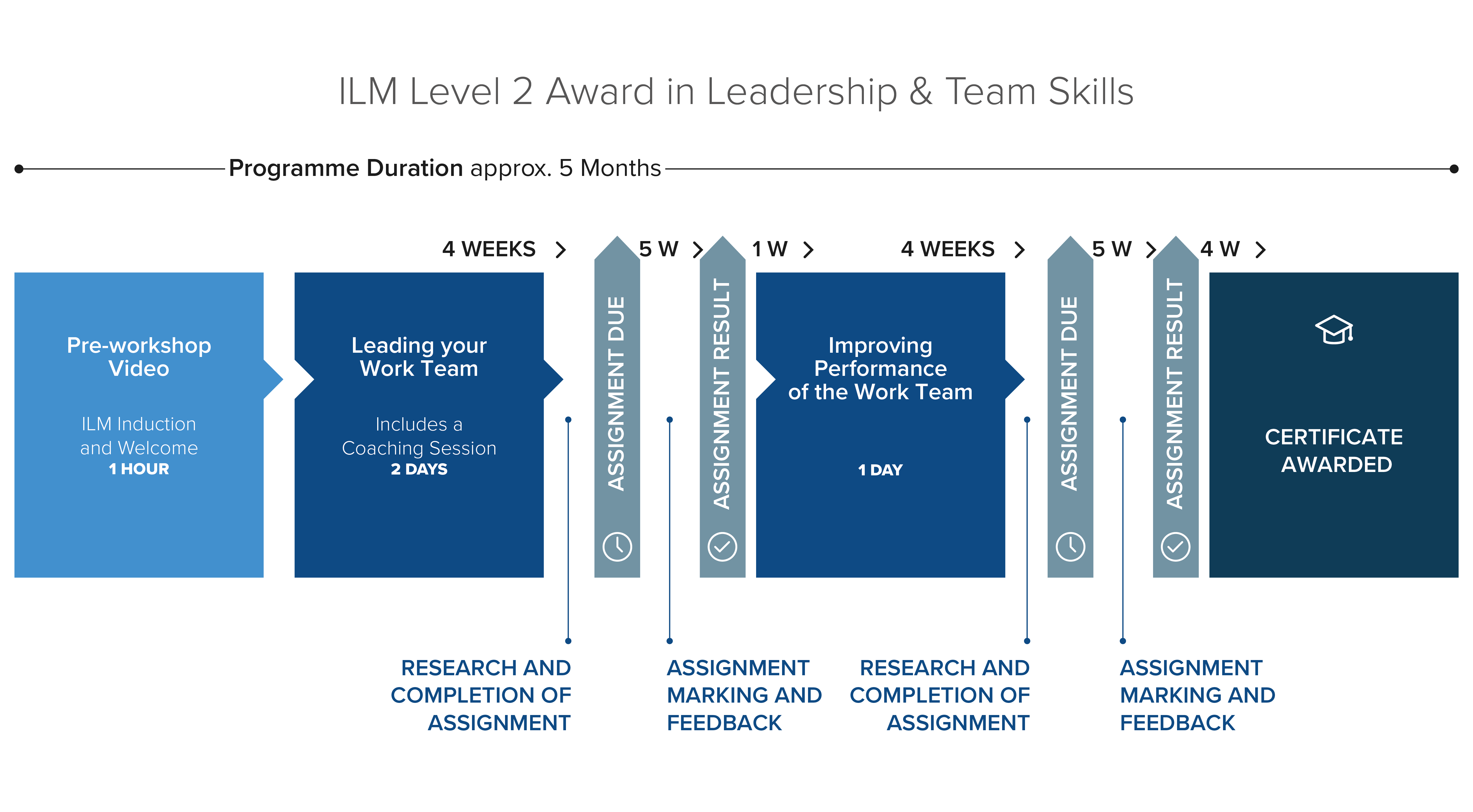 ILM Level 2 Award In Leadership And Team Skills | UniTrain ILM Level 2 Award In Leadership And Team Skills | UniTrain